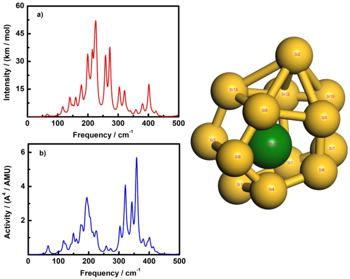 Geometrical and electronic properties of Sin (n = 6–15) clusters with ...