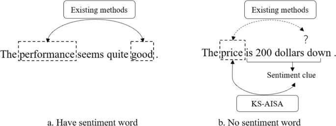 Aspect-level implicit sentiment analysis model based on semantic wave and knowledge enhancement ...