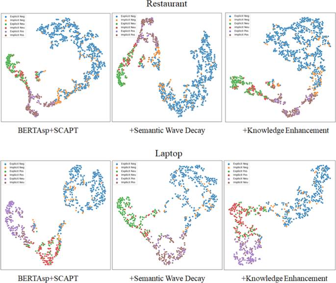 Aspect-level implicit sentiment analysis model based on semantic wave and knowledge enhancement ...