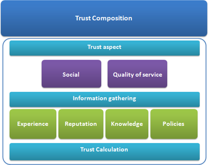 Blockchain based distributed trust management in IoT and IIoT: a survey ...