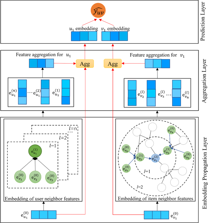 DEKGCI: A double-ended recommendation model for integrating knowledge graph and user–item ...