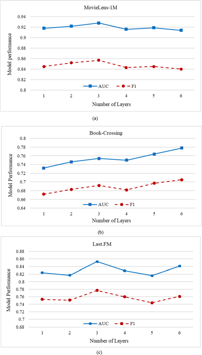 DEKGCI: A double-ended recommendation model for integrating knowledge graph and user–item ...