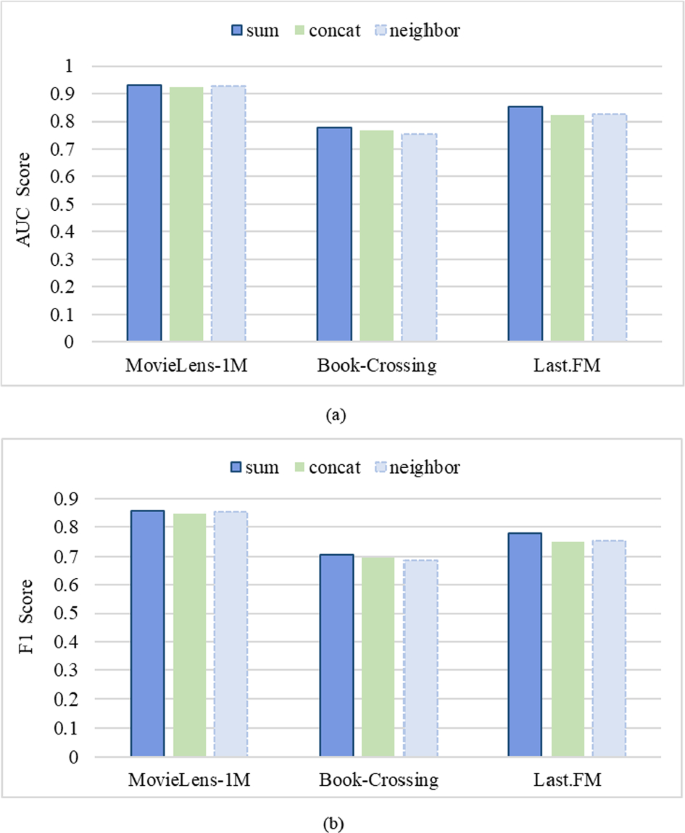 DEKGCI: A double-ended recommendation model for integrating knowledge graph and user–item ...