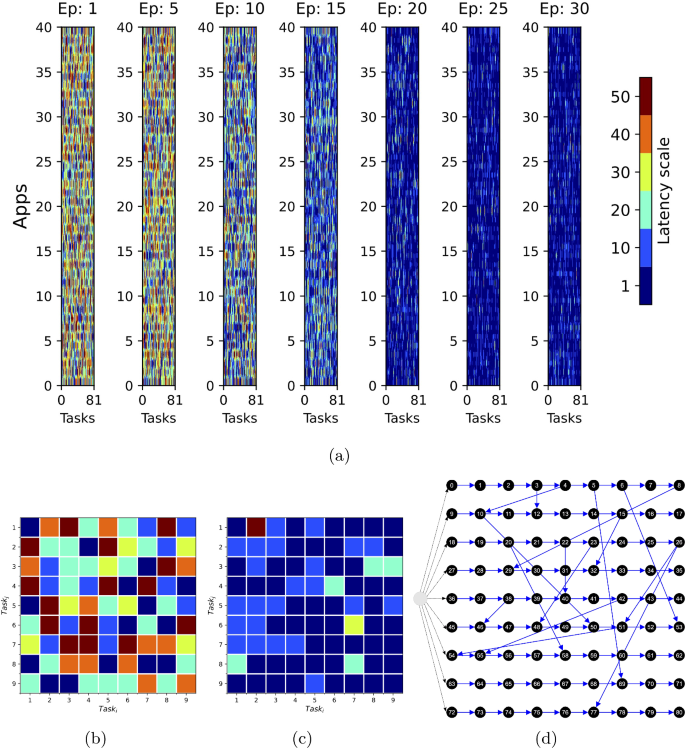 Multi-objective application placement in fog computing using graph neural network-based ...