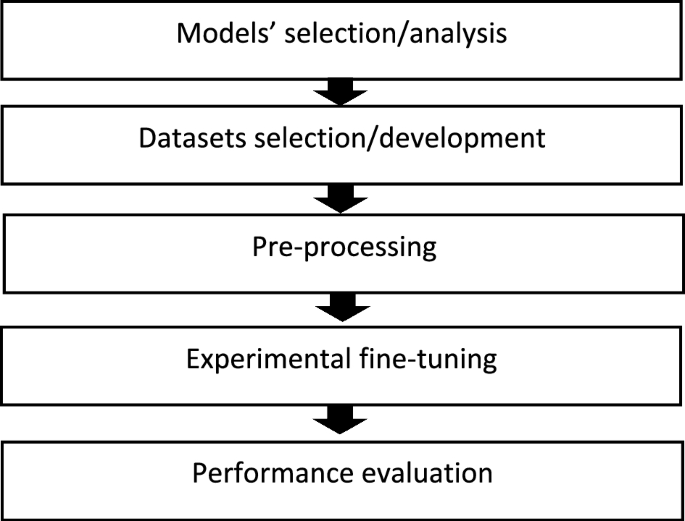 Investigating the impact of pretraining corpora on the performance of Arabic BERT models | The ...