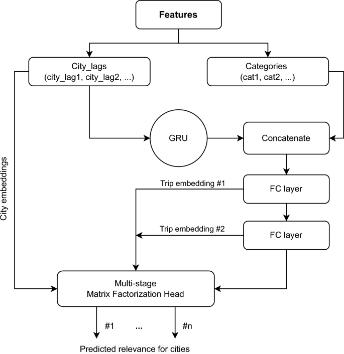 Enhancing session-based trip recommendations using matrix factorization: a study on algorithm ...