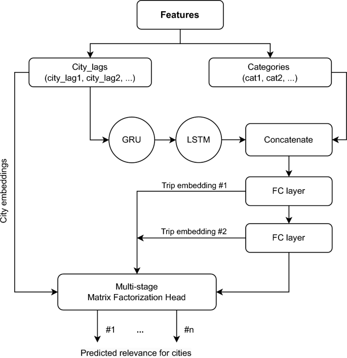 Enhancing session-based trip recommendations using matrix factorization: a study on algorithm ...