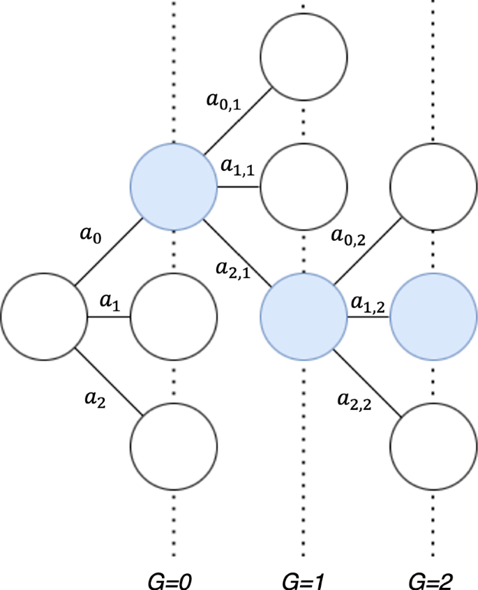 Evolutionary-enhanced quantum supervised learning model | The Journal of Supercomputing
