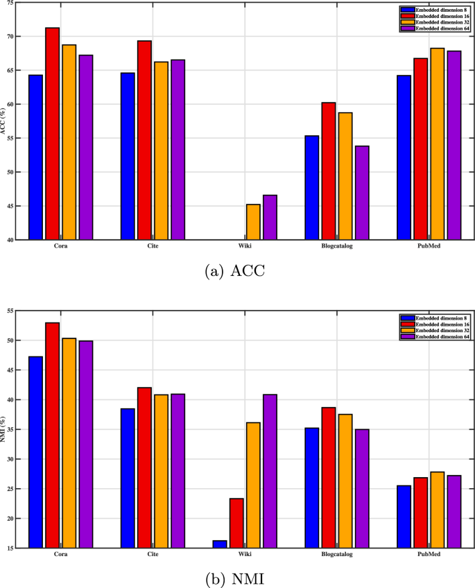Cluster-guided graph attention auto-encoder | The Journal of Supercomputing