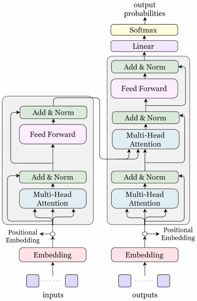 Enhanced automatic abstractive document summarization using transformers and sentence grouping ...