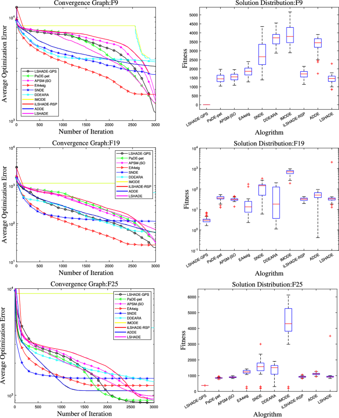 An enhanced LSHADE with generalized Pareto distribution selection for ...
