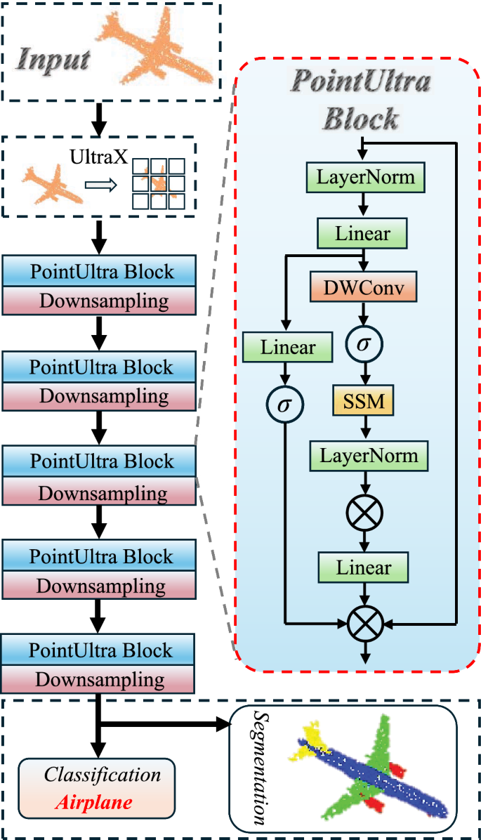PointUltra: ultra-efficient mamba framework for transformative point ...