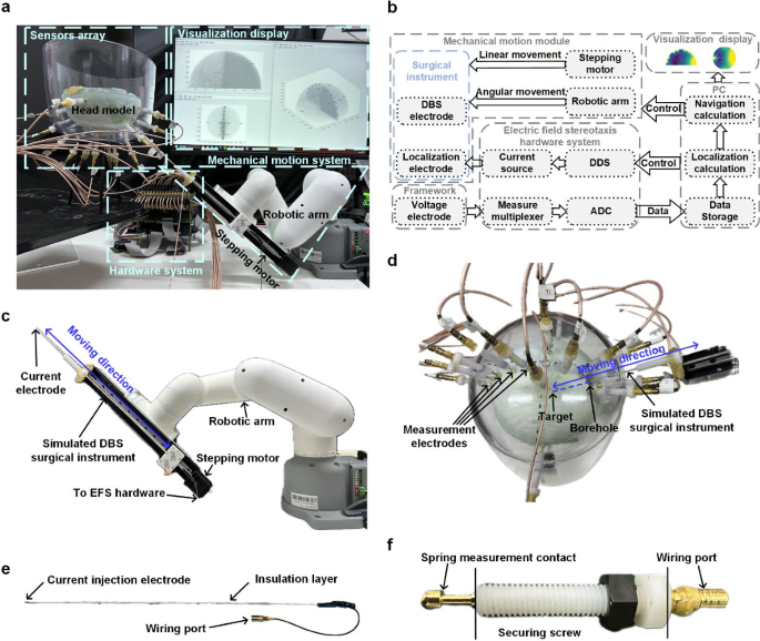 Surgical localization and automatic electrode implantation system for ...