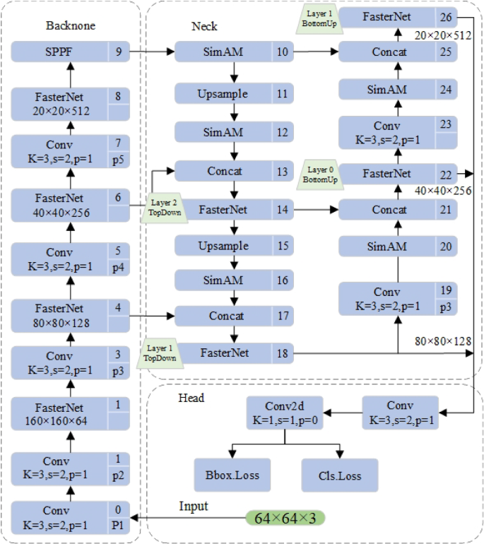 YOLO-Fast: a lightweight object detection model for edge devices | The Journal of Supercomputing