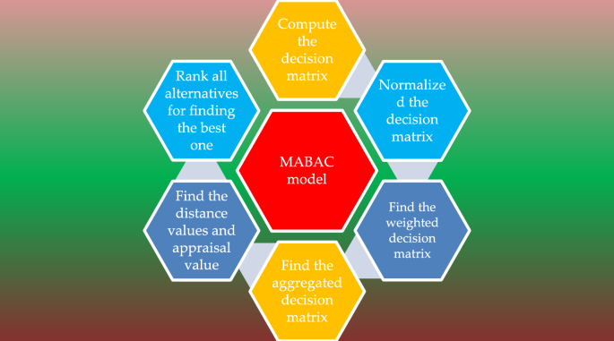 Multi-attributive border approximation area comparison model based on ...