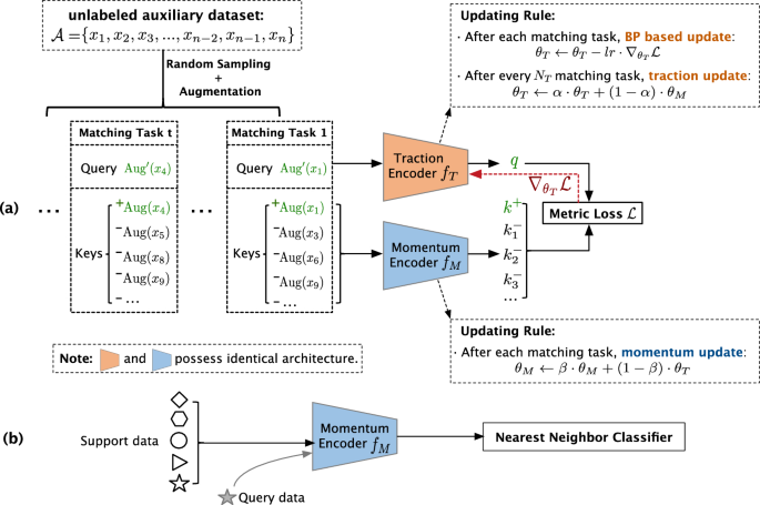 Unsupervised tractive momentum: a novel unsupervised few-shot learning ...