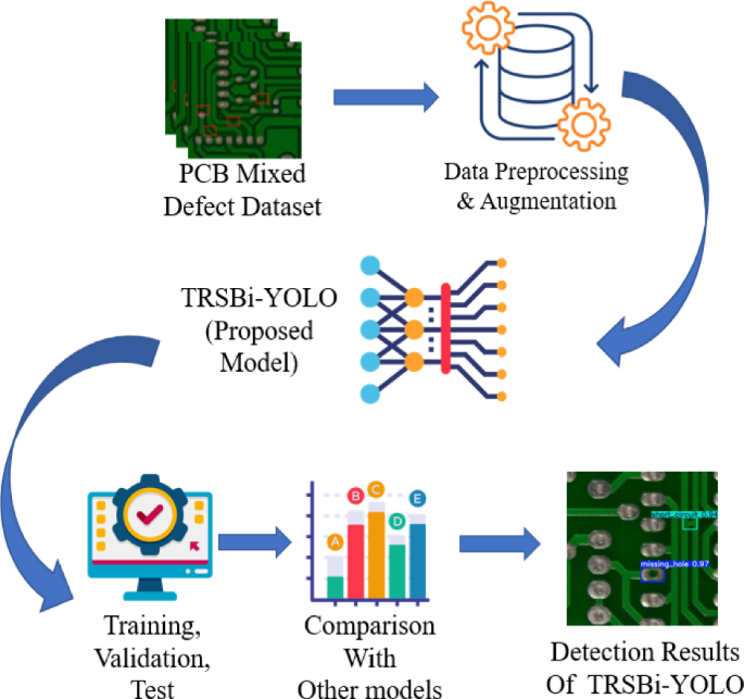 TRSBi-YOLO: Transformer based lightweight and high-performance model ...