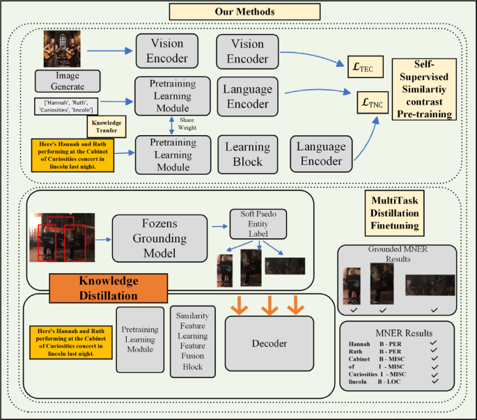 Enhancing multimodal named entity recognition with multi-granularity knowledge distillation ...