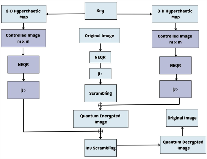 3-D hyperchaotic quantum-inspired image encryption scheme for secure ...