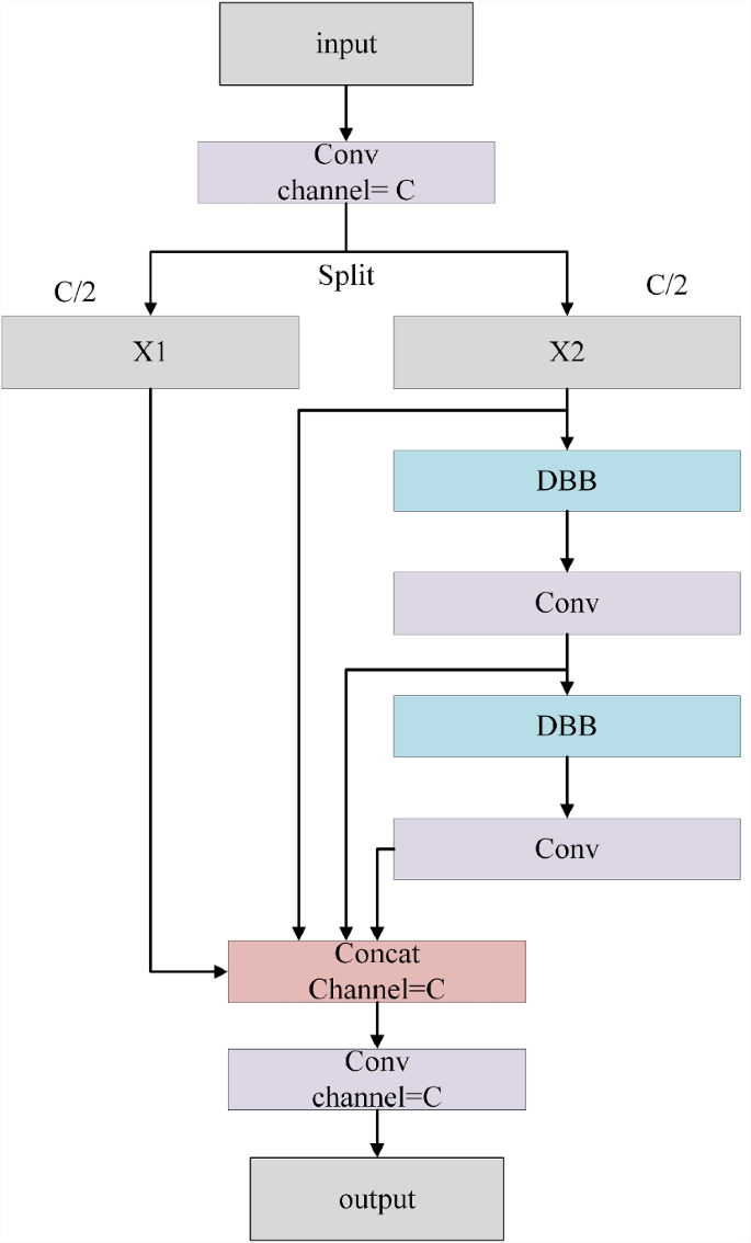 Ultra-lightweight SAR ship object detection based on multi-scale fusion and pruning distillation ...