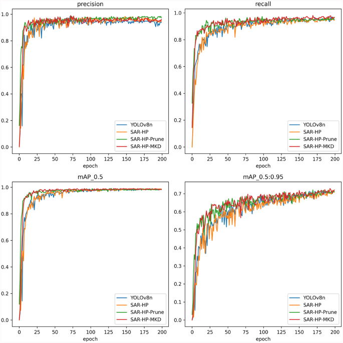 Ultra-lightweight SAR ship object detection based on multi-scale fusion and pruning distillation ...