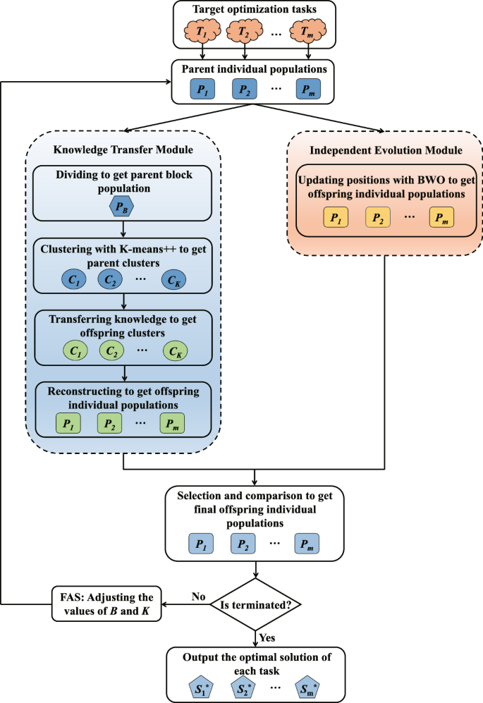 An evolutionary multitask optimization algorithm based on block-level knowledge transfer and ...