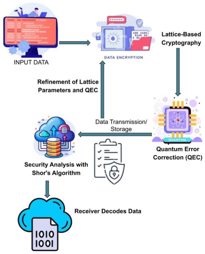 QuantumResist: integrating shor’s algorithm, lattice-based cryptography, and quantum error ...