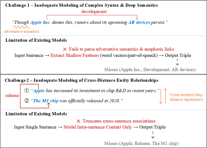 BiRLA: a joint entity and relation extraction model incorporating bidirectional context encoding ...