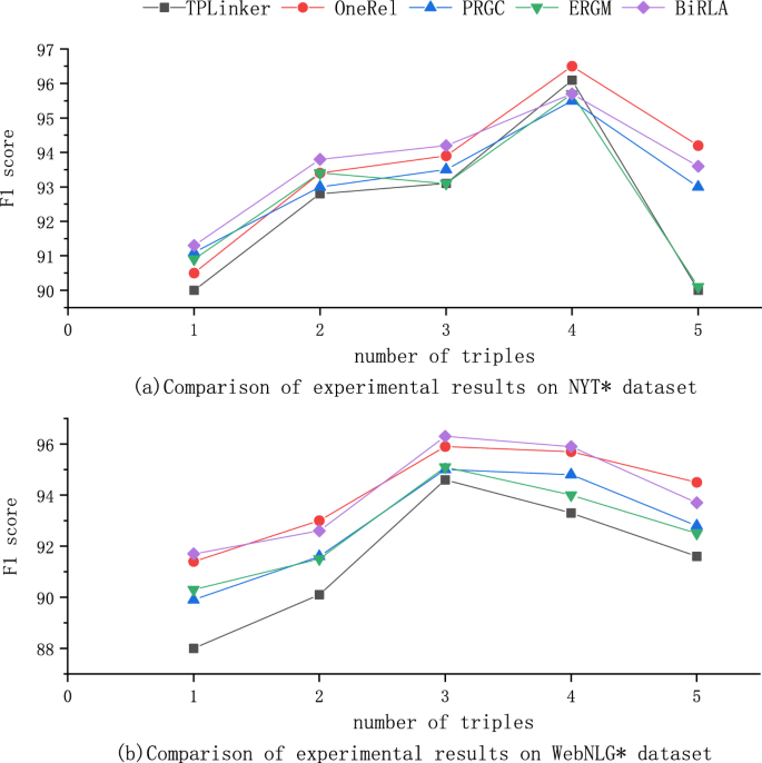 BiRLA: a joint entity and relation extraction model incorporating bidirectional context encoding ...