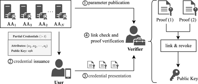 Post-quantum anonymous authentication for Web3: a lattice-based decentralized linkable anonymous ...