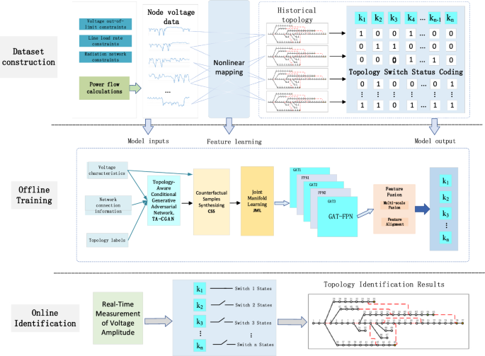 A robust topology identification method of distribution network based on counterfactual samples ...
