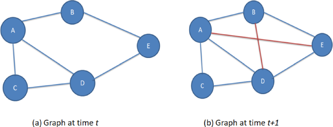 A comprehensive survey on link prediction: from heuristics to graph transformers | The Journal ...