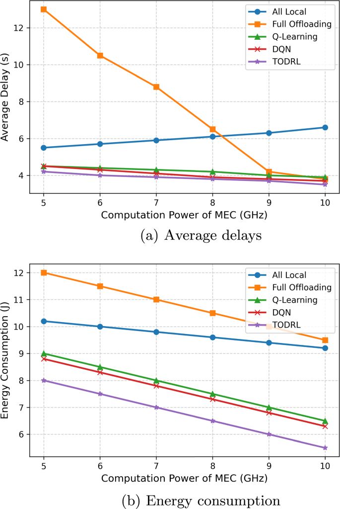 Task offloading based on deep reinforcement learning in edge computing network | The Journal of ...