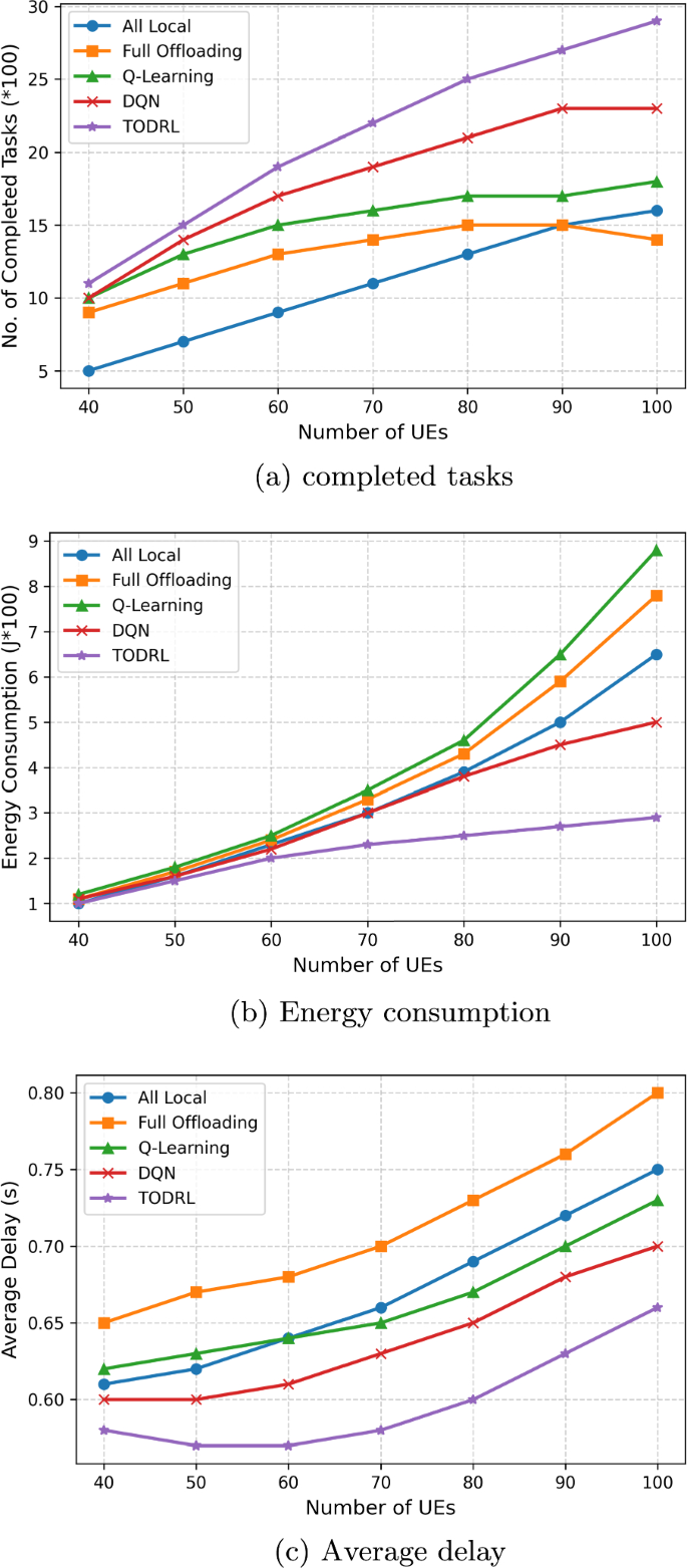 Task offloading based on deep reinforcement learning in edge computing network | The Journal of ...