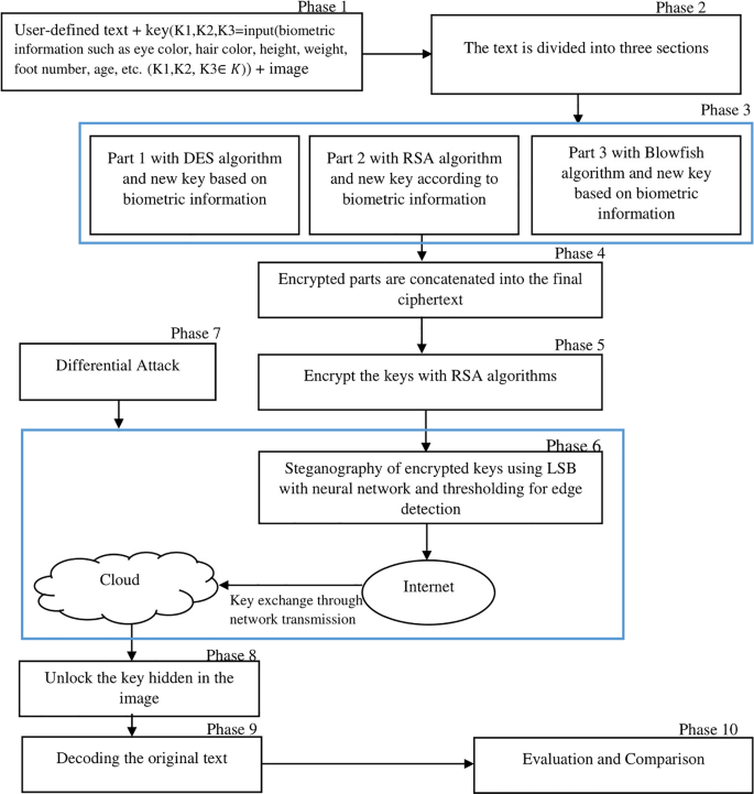 Providing a multi-step algorithm based on biometric information and hybrid encryption for secure ...