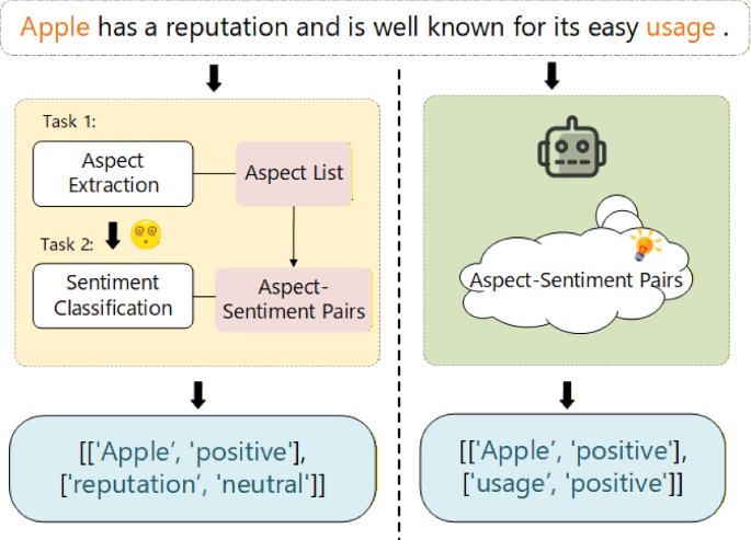 Generative few-shot aspect-based sentiment analysis based on ...
