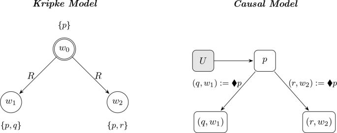 Causal Kripke models | Synthese