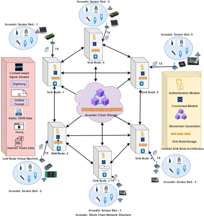 Energy efficient acoustic sensor data integration in hybrid mode ...