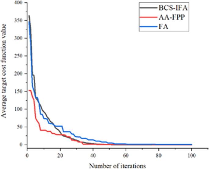 UAV flight path planning optimization | Telecommunication Systems