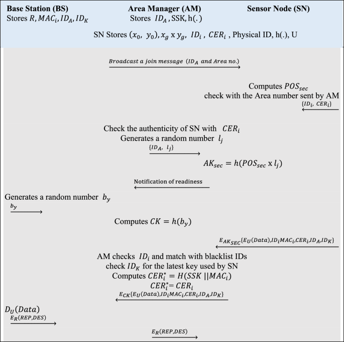 IHKM: an improved hierarchical key management scheme for wireless sensor network ...