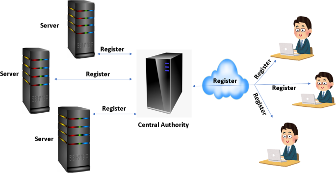 Post-quantum framework for authorized and secure communication in multi ...