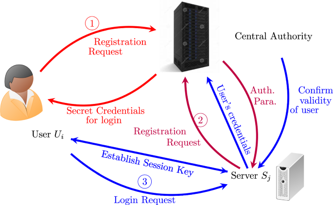 Post-quantum framework for authorized and secure communication in multi ...