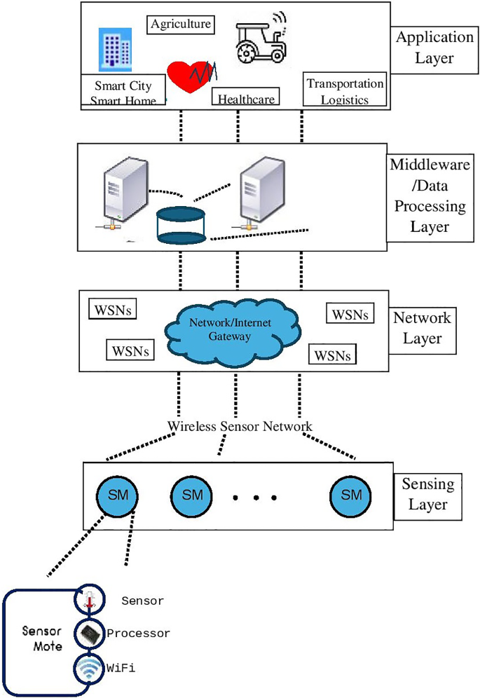 Improving performance of WSNs in IoT applications by transmission power ...