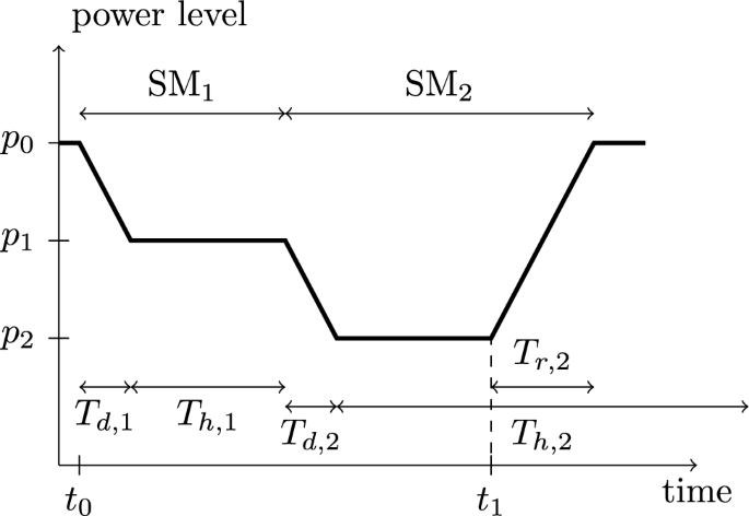 The delay-energy trade-off for advanced sleep modes in radio access ...