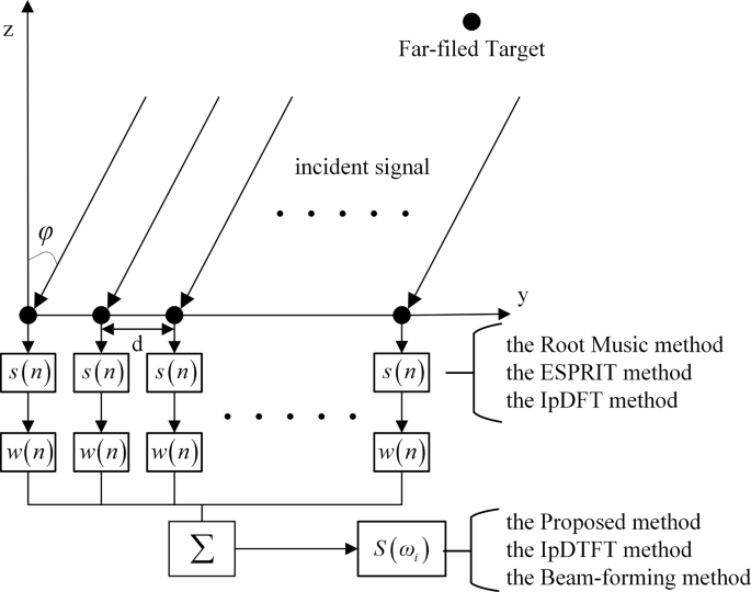 An unbiased DOA estimation algorithm in the phased array radar Regime ...