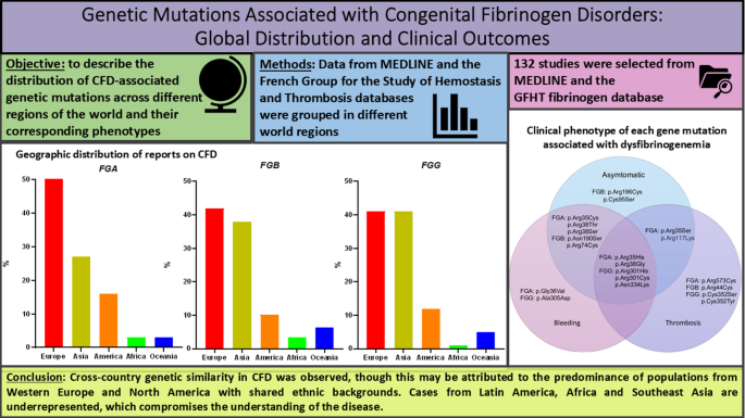 Genetic mutations associated with congenital fibrinogen disorders ...