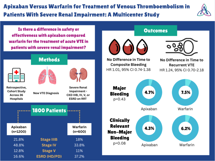 Correction to: Apixaban versus warfarin for treatment of venous ...