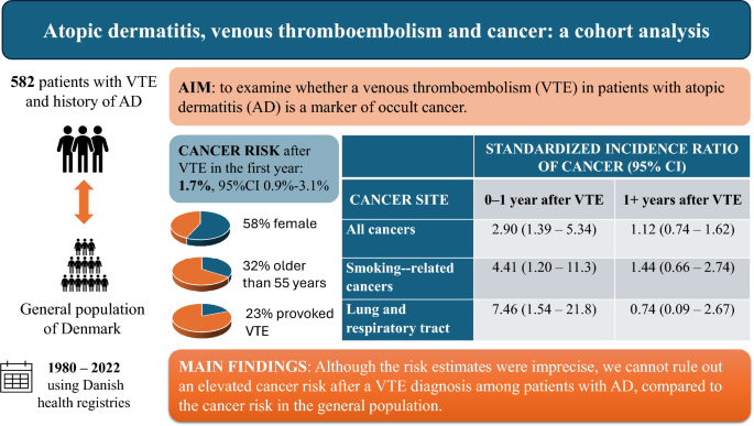 Atopic dermatitis, venous thromboembolism and cancer: a cohort analysis | Journal of Thrombosis ...