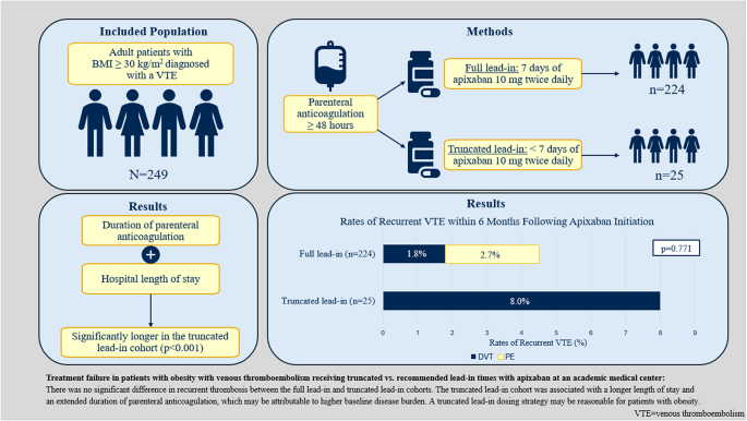 Treatment failure in patients with obesity with venous thromboembolism ...