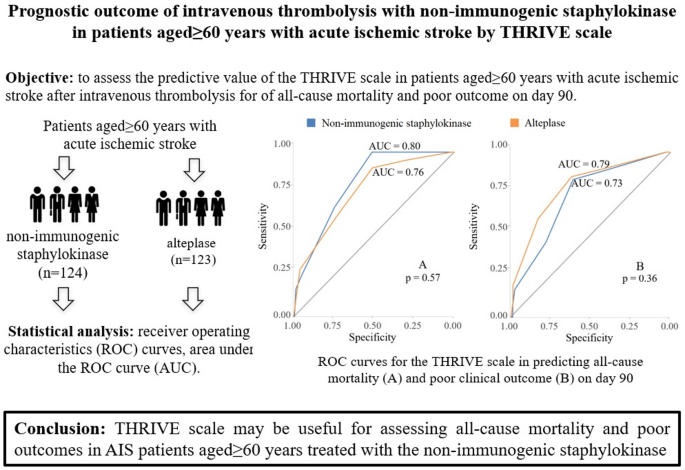 Prognostic outcome of intravenous thrombolysis with non-immunogenic ...